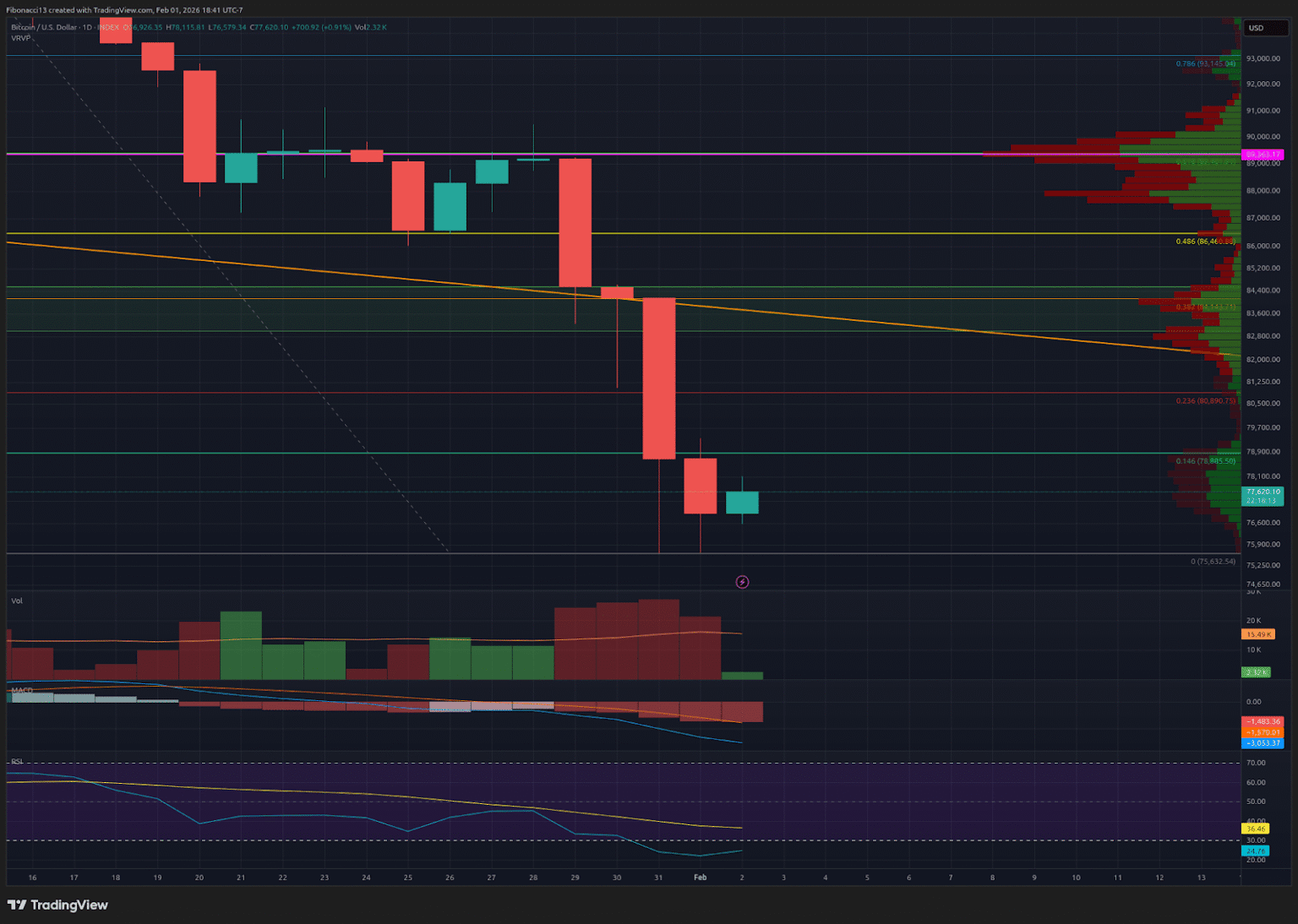 Bitcoin Bear Control Solidifies: $84K Support Broken, Price Eyes $68K ...