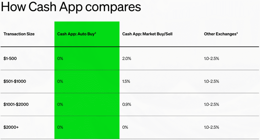 Miles Suter: Cash App Now Offers Best Bitcoin Pricing, Higher ...