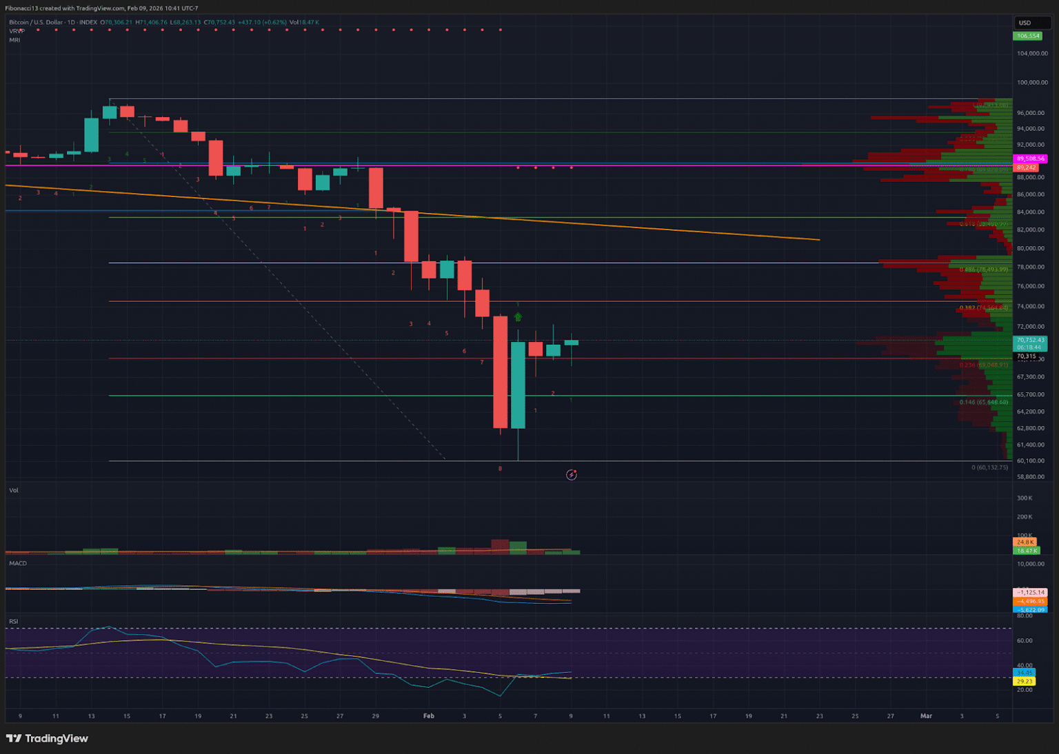Bitcoin Rebounds From $60K Capitulation Low, Eyes $74,500 Resistance ...