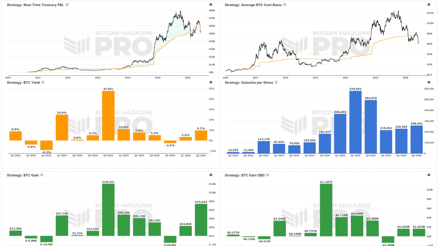 Strategy Stock MSTR Offers Bitcoin Exposure At 18% Discount