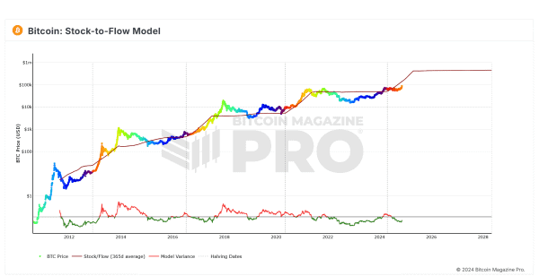 The Truth About Bitcoin Price Models: Stock-to-Flow, Power Law, And Beyond
