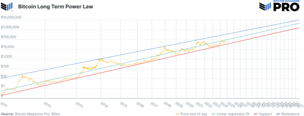 The Truth About Bitcoin Price Models: Stock-to-Flow, Power Law, And Beyond