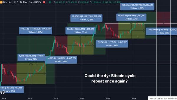 Half Way Through The 4 Year Bitcoin Cycle