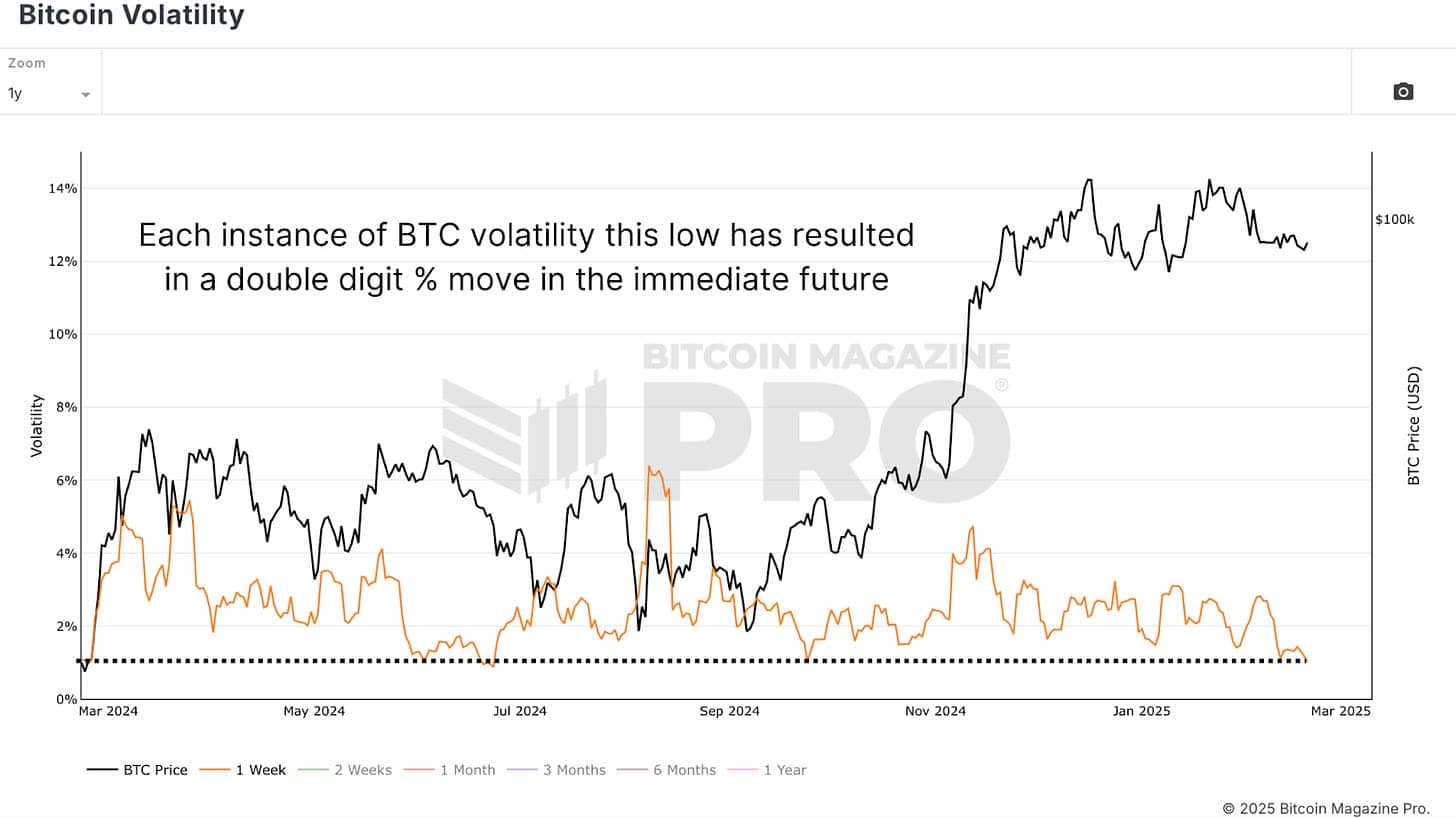 Bitcoin Price Set For Big Move As Volatility Drops