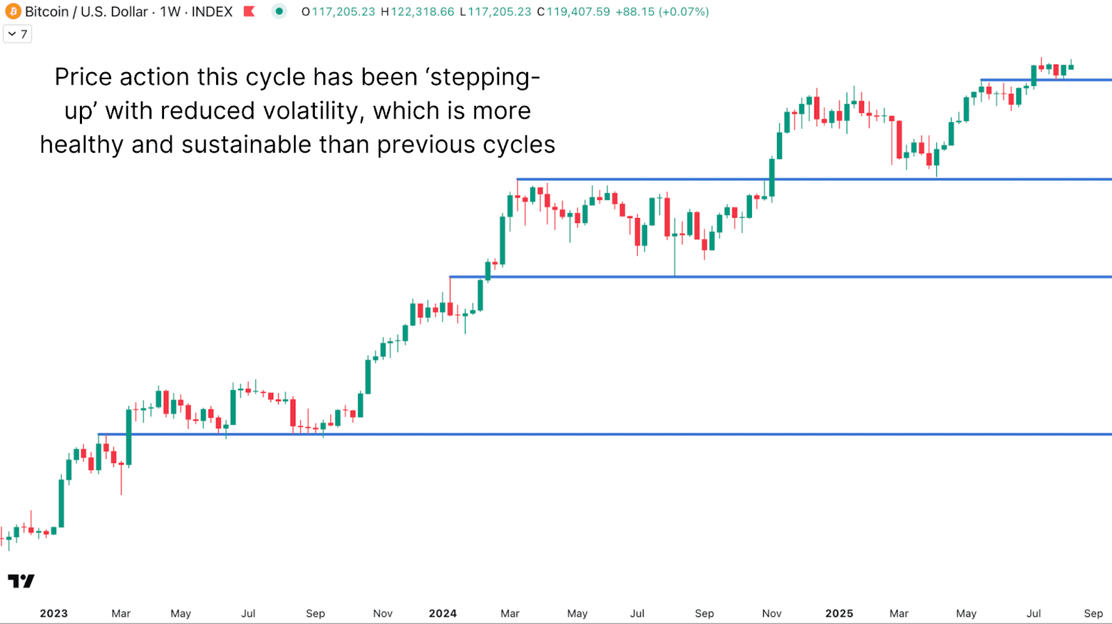 Is Bitcoin Price Outperforming Gold And NASDAQ This Cycle?