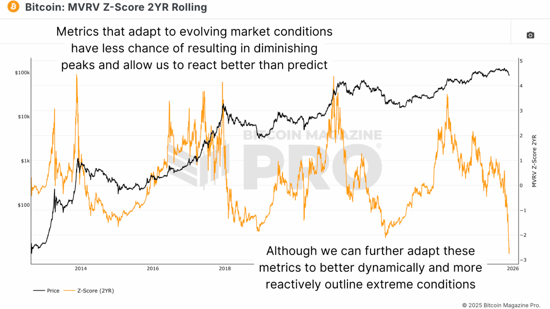 Why Bitcoin Price Top Indicators Failed This Cycle