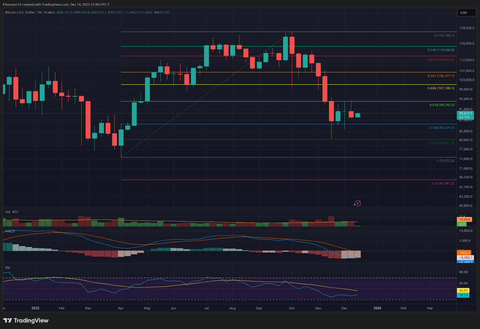 Bitcoin's Weekly Close Signals Imminent Drop Below $84,000 Toward ...