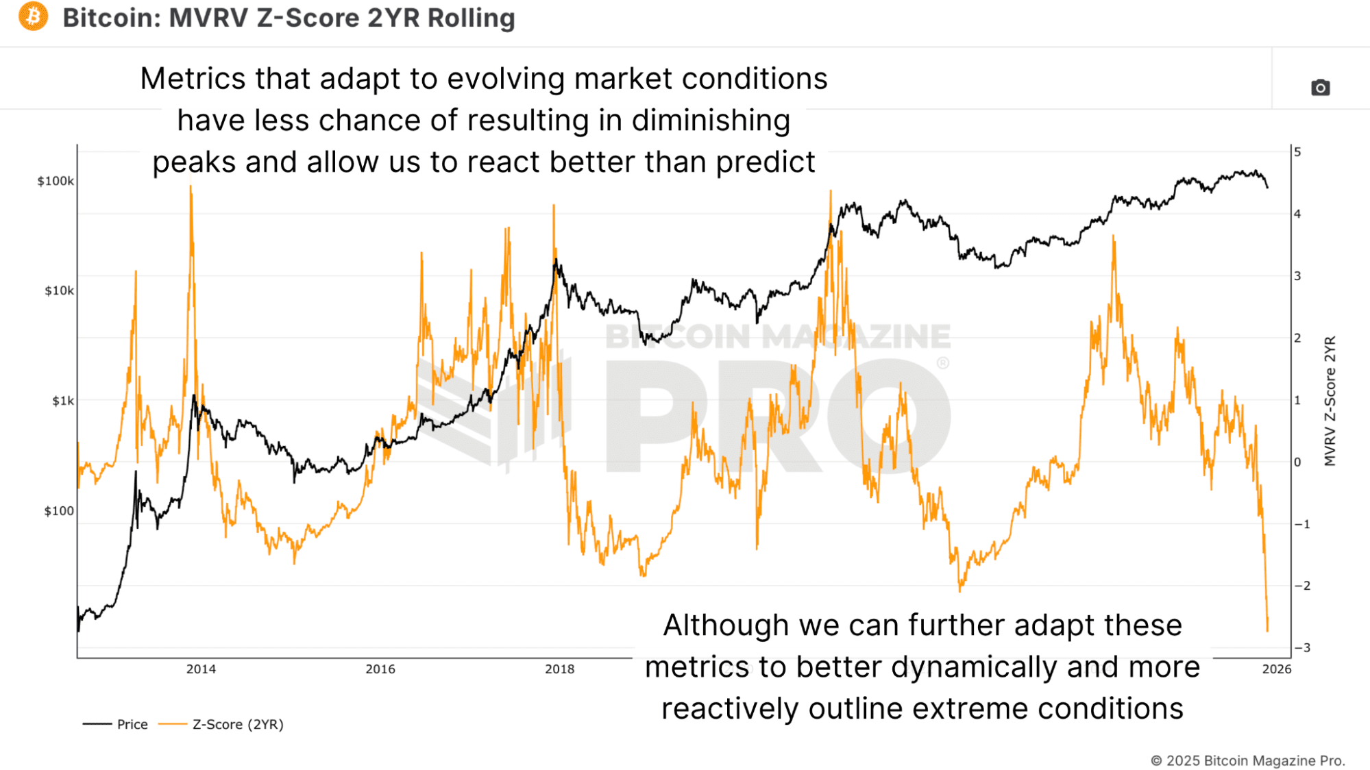 Why Bitcoin Price Top Indicators Failed This Cycle