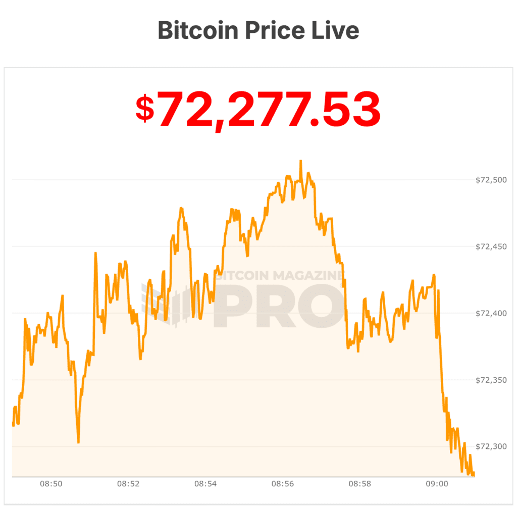 Bitcoin Price Craters To $72,000 As Fed Triggers Pullback