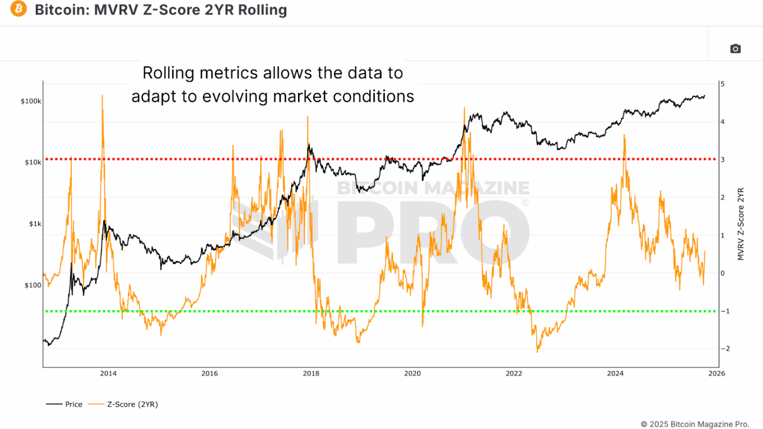 How The Bitcoin Everything Indicator Improves Bitcoin Price Prediction